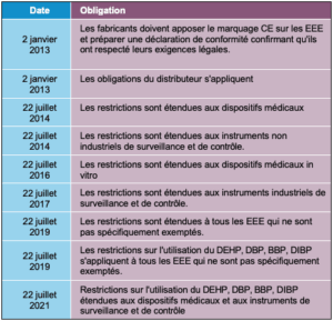 ⚖️ Normes ROHS en Europe [GUIDE COMPLET] - Conformités & normes