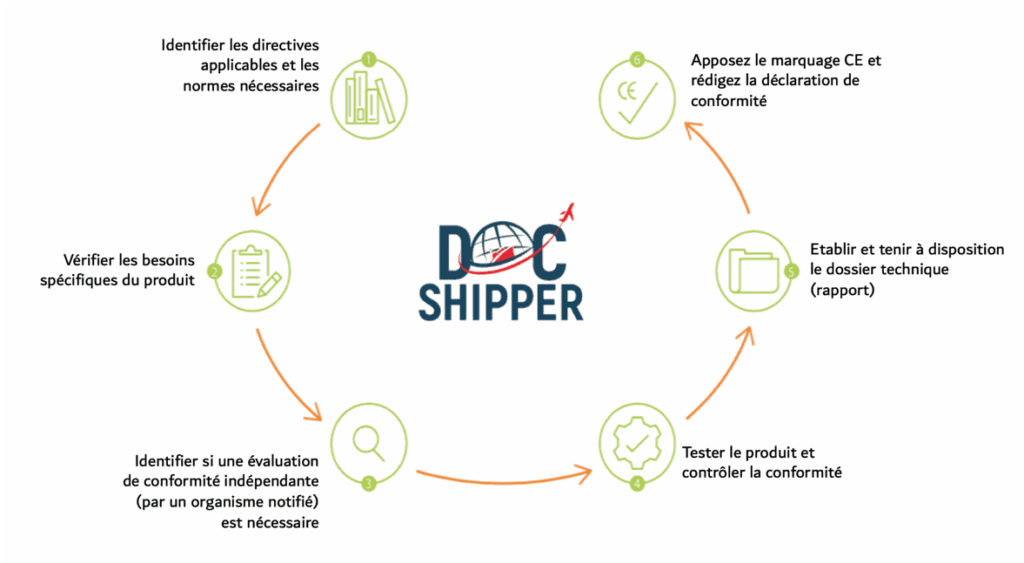 🏷️ À quoi ressemble le processus de marquage CE ? [EUROPE] - DocShipper