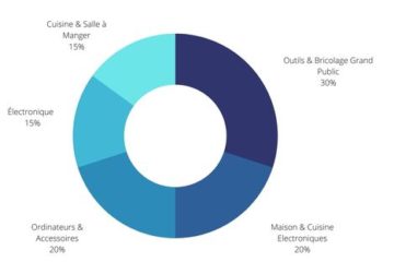 Top 50 meilleures ventes sur Amazon [MARS 2021] - DocShipper