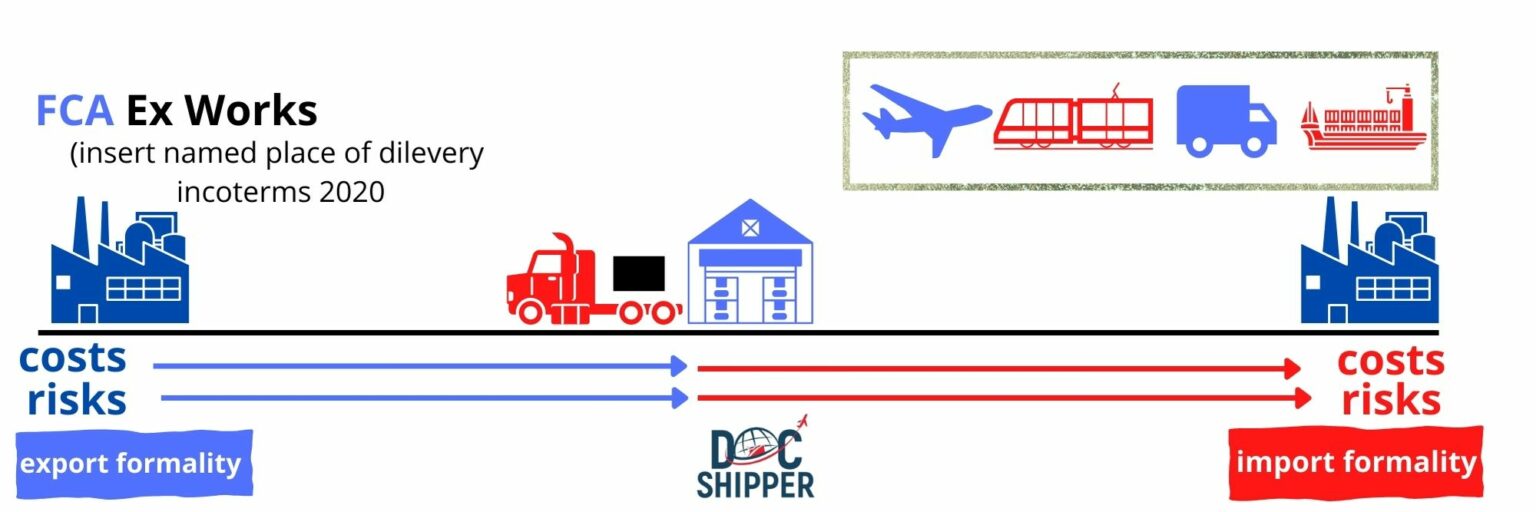 The main Incoterms in the international trade field - 🥇Sourcing services
