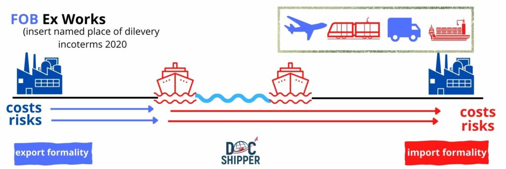The main Incoterms in the international trade field - 🥇Sourcing services