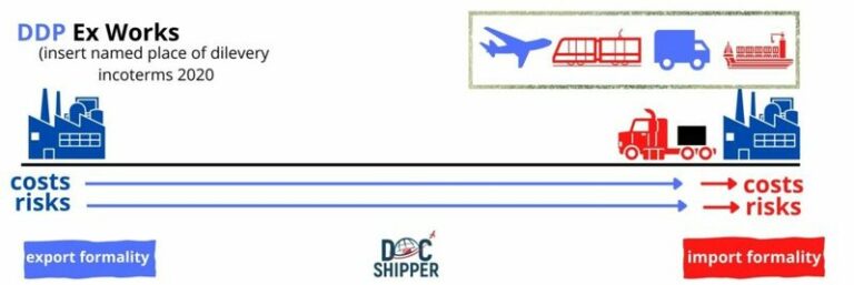 The main Incoterms in the international trade field - DocShipper