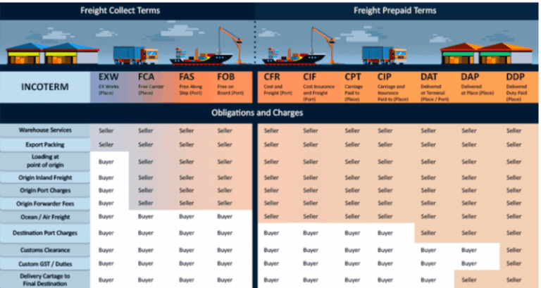 The main Incoterms in the international trade field - DocShipper