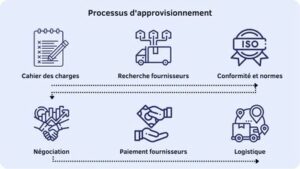 6 bonnes pratiques pour une gestion parfaite de vos achats - DocShipper