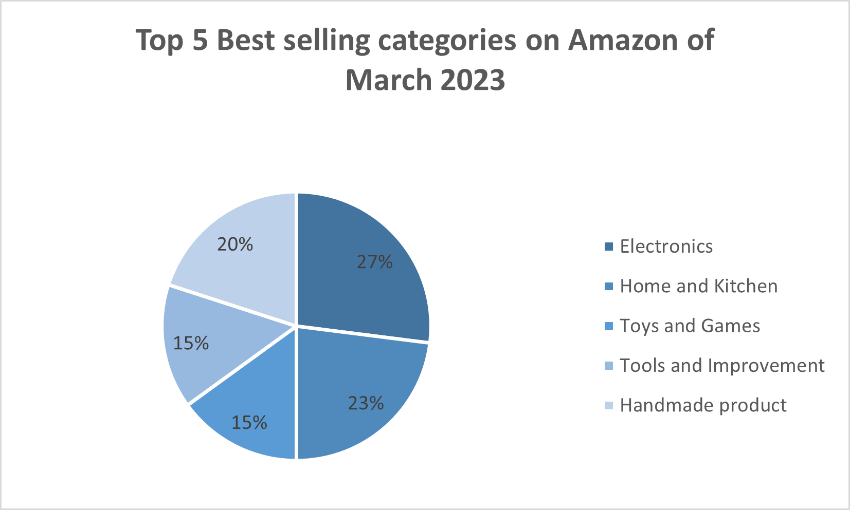 Top 50 Amazon best Selling items in March 2023 - DocShipper