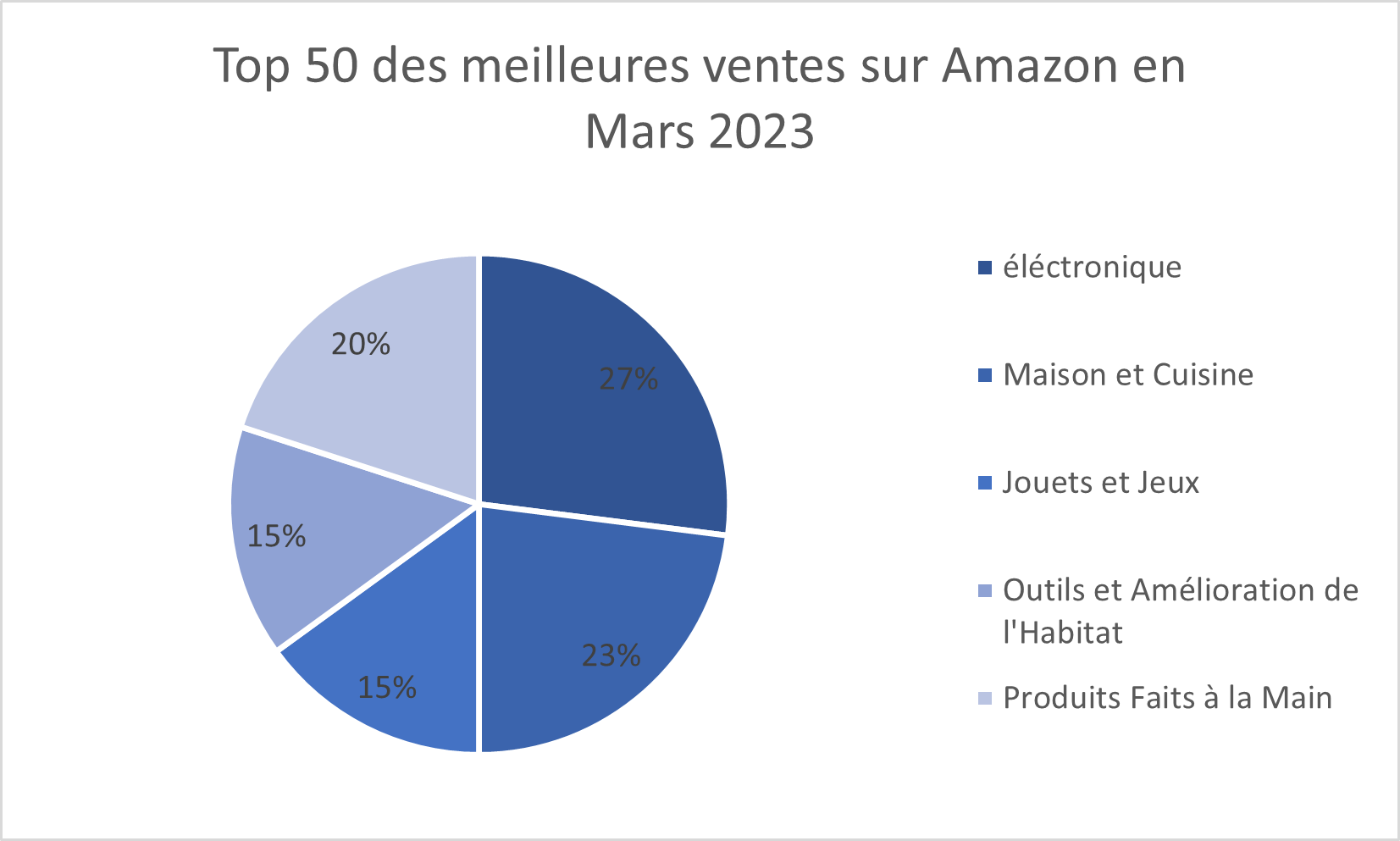 Top 50 des meilleures ventes sur Amazon en Mars 2023 - DocShipper