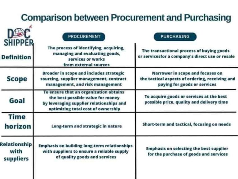 The procurement 101: your complete guide to the sourcing process in 2023 - DocShipper