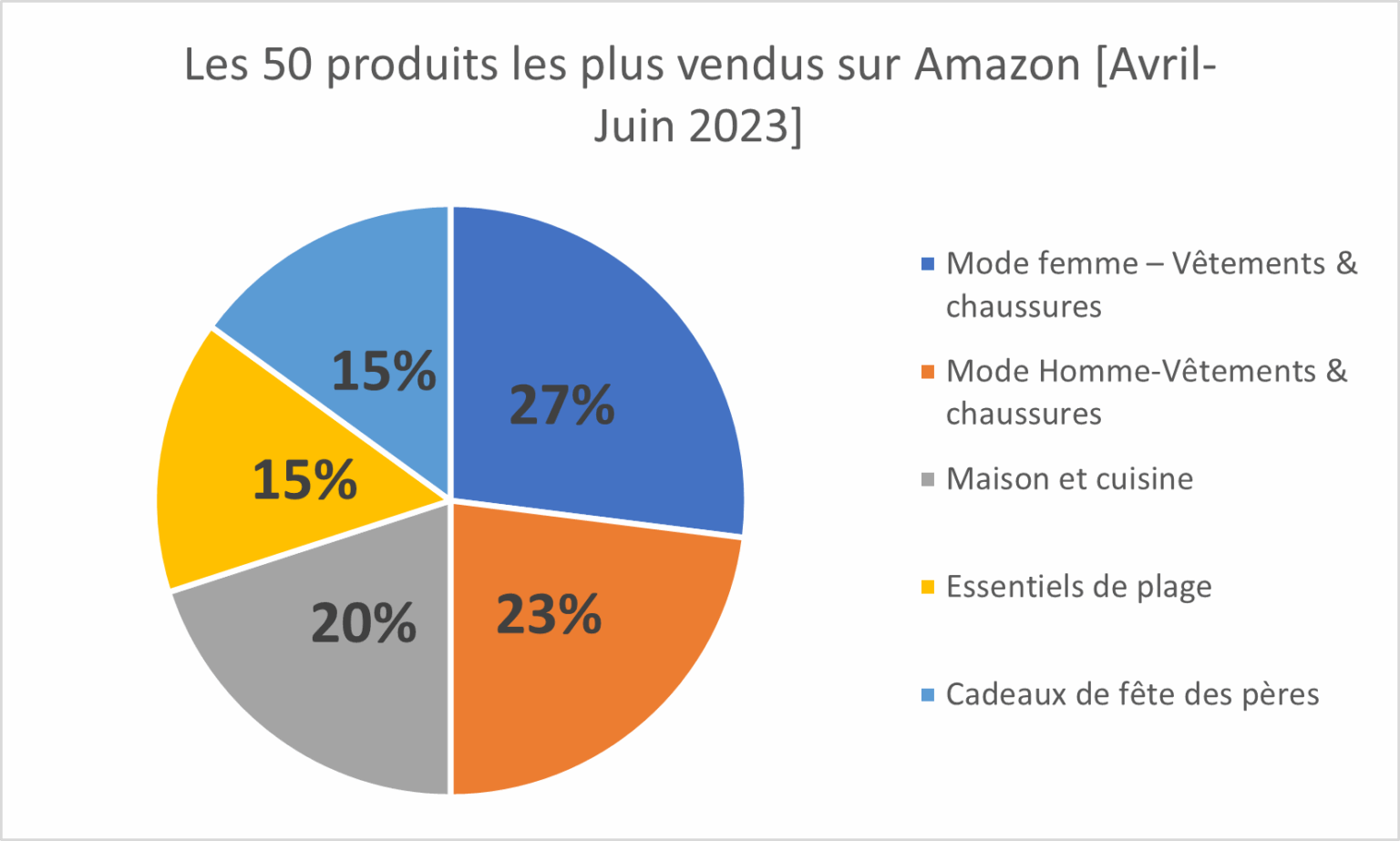 Les 50 produits les plus vendus sur Amazon [Avril-Juin 2023] - DocShipper
