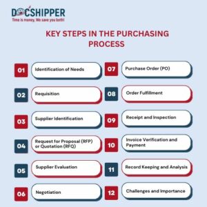 What is purchasing?