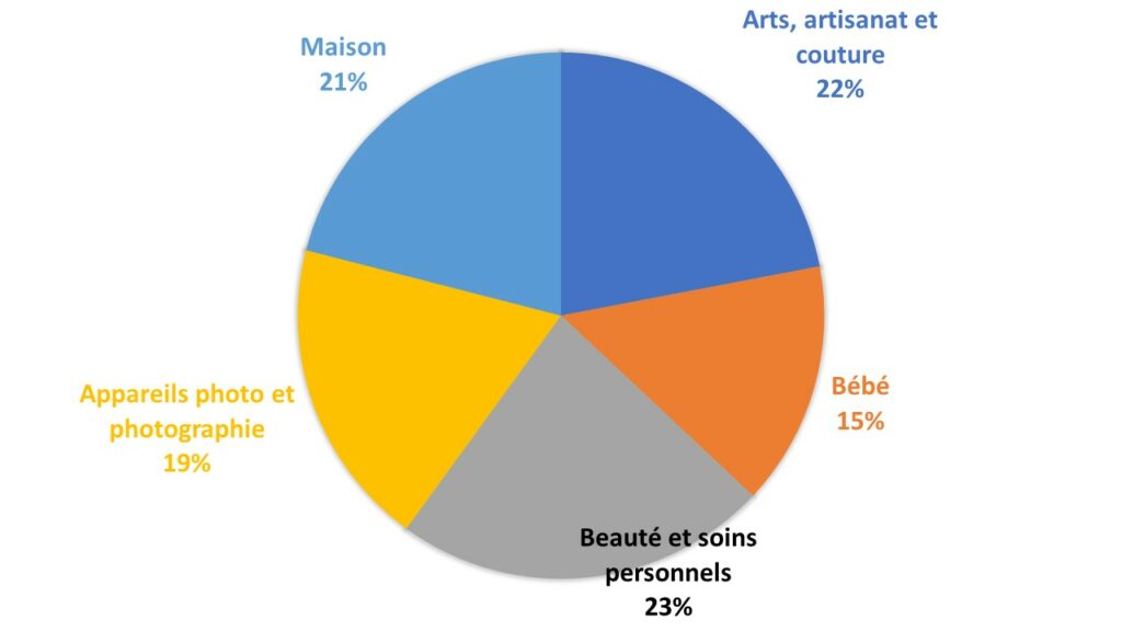 Les 50 produits les plus vendus sur Amazon [Juillet- Septembre 2023] - DocShipper