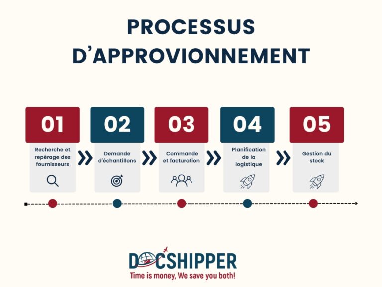 Approvisionnement de l'entreprise : stratégies et bonnes pratiques