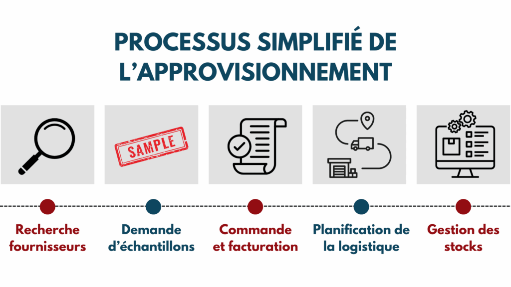 Stratégie d'approvisionnement | Une planification stratégique des achats
